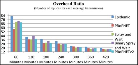 Overhead Ratio As Ttl Are Varied The Figure Shows Overhead Ratio