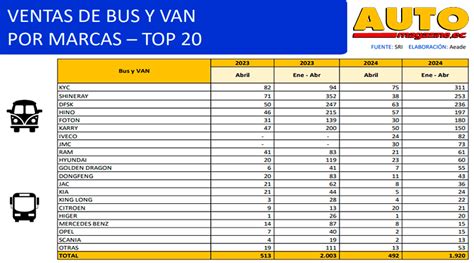 Ventas de vehículos en Ecuador a abril de 2024 según la AEADE AUTO