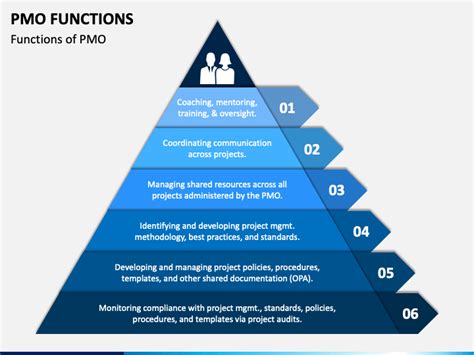 PMO Functions PowerPoint And Google Slides Template PPT Slides