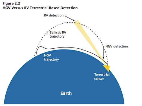Hypersonic Weapons Us China Russia In New Arms Race Business Insider