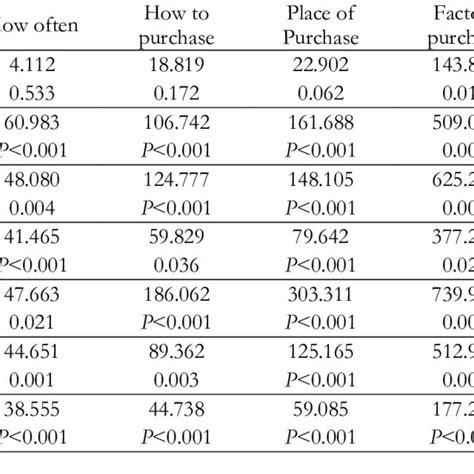 Chi Square Results Of Consumption Behaviors With Socio Demographic