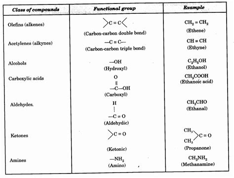 Functional Group Practice Worksheet Awesome Tests For The Functional