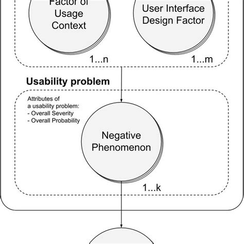 Pdf Defining Usability Problems