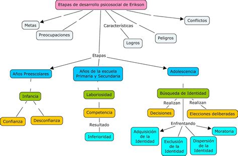 Desarrollo De Los Adolescentes III Identidad Y Relaciones Sociales