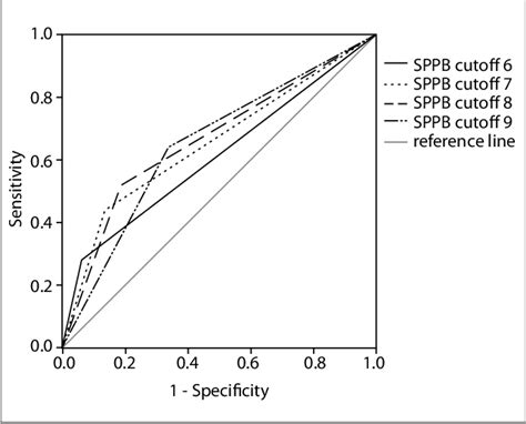 Table 1 From Validity Of The Short Physical Performance Battery For