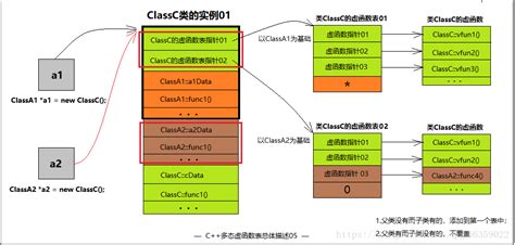 C多态虚函数表详解多重继承、多继承情况一个类有几个虚函数表 Csdn博客
