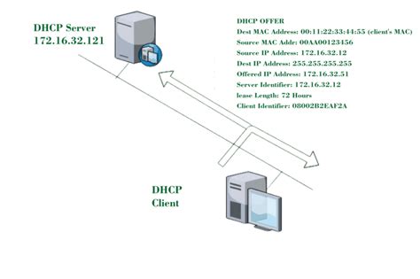 Why You Need Dhcp Dynamic Host Configuration Protocol 2 Packet Tracer