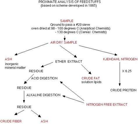 Analytical Techniques In Aquaculture Research