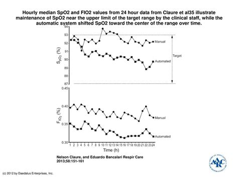 Hourly Median Spo2 And Fio2 Values From 24 Hour Data From Claure Et