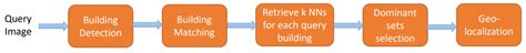 Cross View Image Matching For Geo Localization In Urban Environments