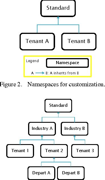 figure 1 from a multi tenant web application framework for saas