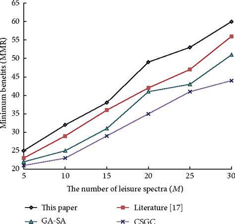 Figure 2 From Analysis And Simulation Of The Dynamic Spectrum