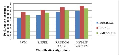Figure 7 From A Hybrid Classification Algorithm For Abdomen Disease