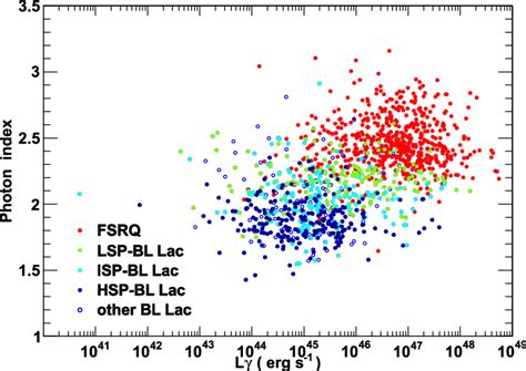 Photon Index Vs Gamma Ray Luminosity For The Different Blazar Classes