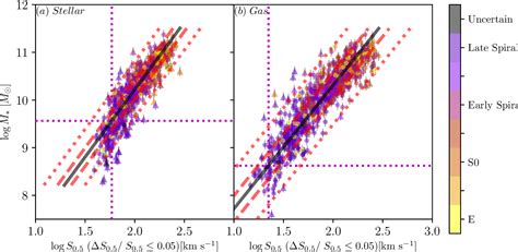 Figure 4 From The Sami Galaxy Survey Mass Kinematics Scaling Relations Semantic Scholar