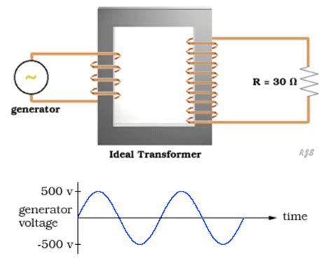 solved the sinusoidal voltage output from the ac generator