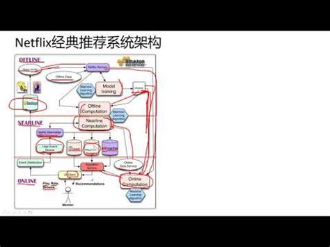 推荐系统 python Netflix经典的推荐系统技术架构 YouTube