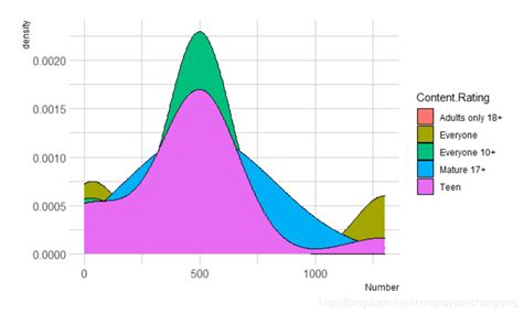 R可视化ggplot2绘制重叠密度图overlay Density Plotsggplot2画双层弦图 Csdn博客