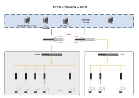 Fibridges Industrial Metro Ethernet Switch Solutions