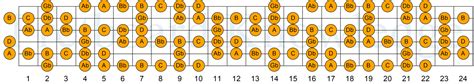 C Db D Gb Ab A Bb B Fretboard Knowledge
