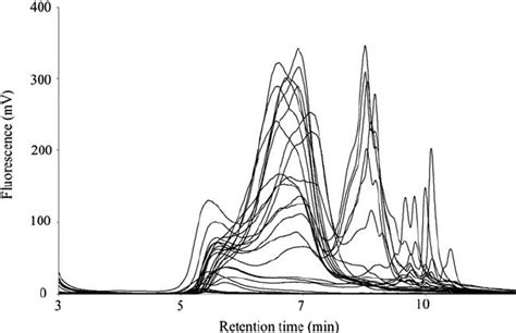 A Representative Collection Of Subsamples Ran On The Dhplc From The