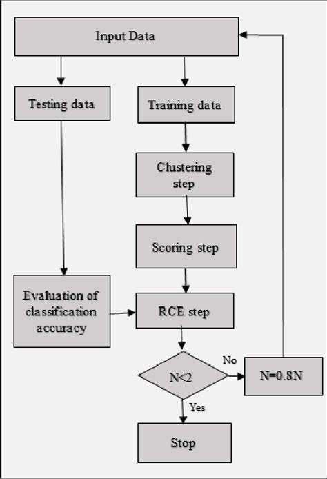 Flowchart Depicting The Rce Svm Classification Method Download