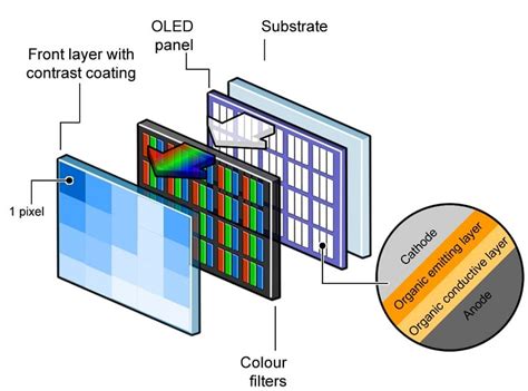 Sự Khác Nhau Giữa Màn Hình Oled Và Amoled Là Gì