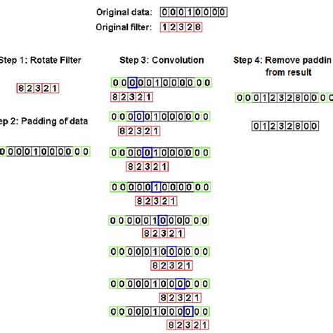 1 image illustrating convolution in 1d inspired by an example in