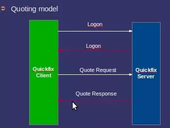 FIX PROTOCOL AND QUICKFIX ENGINE