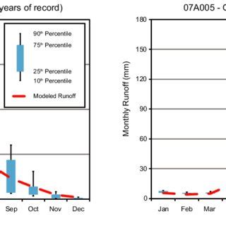 Comparison Of Observed Annual Runoff And Modeled Annual Runoff The Download Scientific Diagram