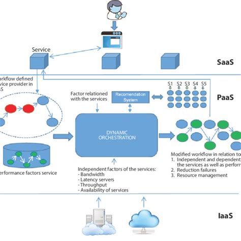 Model Of Dynamic Orchestration Source Authors • The Analysis Results Download Scientific