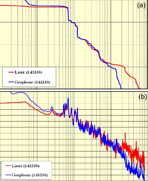 Integrated Rms Horizontal Displacement A And Rms Power Spectra B