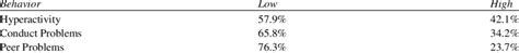 Percentage Of Students In High Reading Group Based On Low Or High