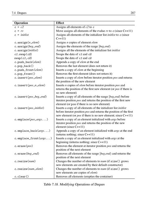 The C Standard Library A Tutorial 7 Deques 287 Operation Effect C