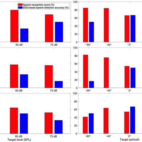 Speech Recognition Score And Speech Detection Accuracy From Eeg For Ci1 Download Scientific