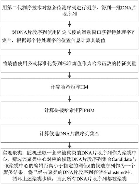 Dna Sequence Cluster Of Locality Sensitive Hashing Based On Standard