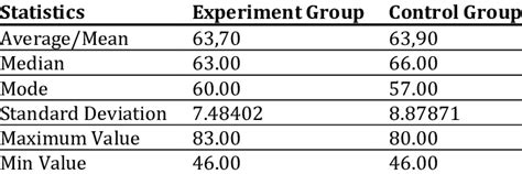 Pre Test Descriptive Statistics Download Scientific Diagram