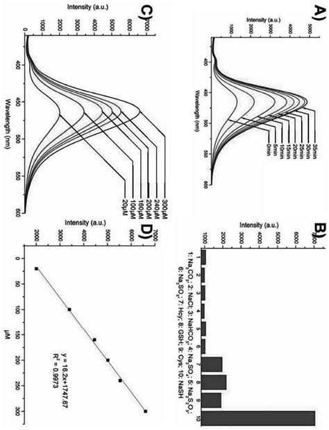 Benzothiazole Based Hydrogen Sulfide Fluorescent Probe As Well As Preparation Method And