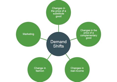 Determinants Of Demand