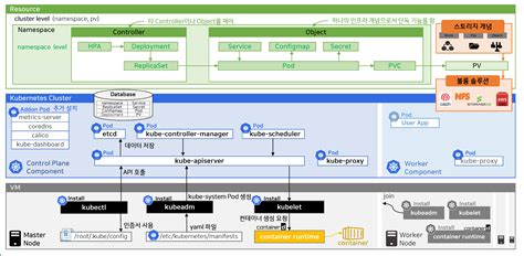쿠버네티스 구성요소 easternpillar s tech blog