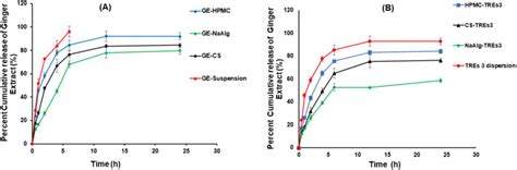 Ginger Extract Loaded Transethosomes For Effective Transdermal
