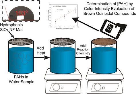 287d A Silica Nanofiber Based Colorimetric Sensor For The Point Of Use Detection Of Polycyclic