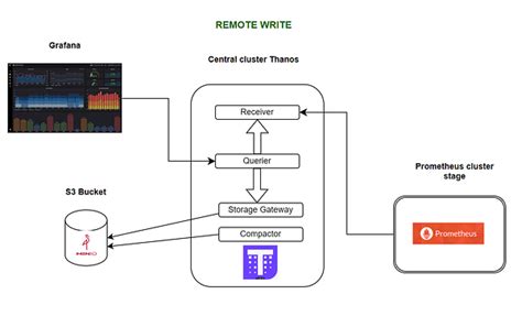 Thanos Remote Write Scaling Metrics With Ease Part1 Mohit Verma