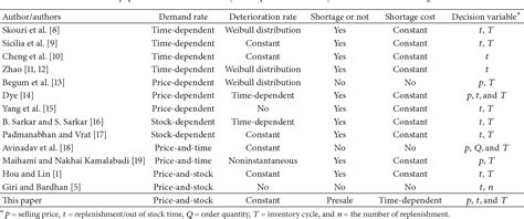 Table 1 From Optimal Pricing And Ordering Policy For Deteriorating Items With Stock And Price