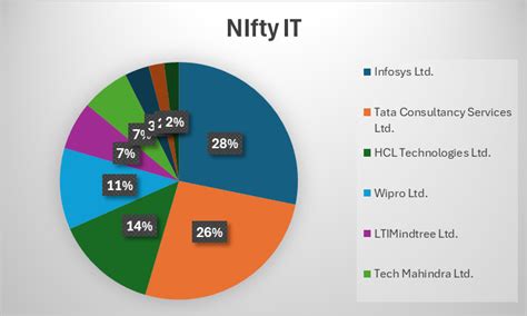 Check Nifty 50 Stock List With Weightage Lets Check For Bank Nifty