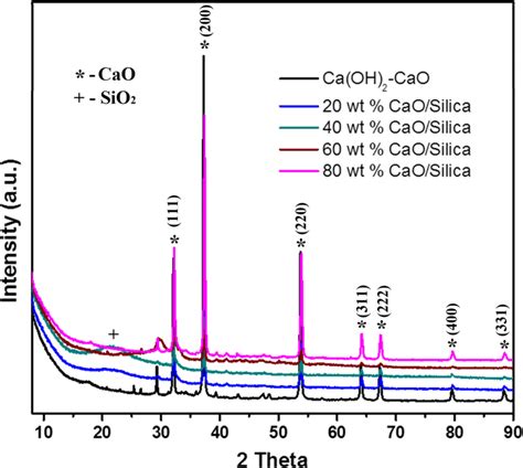 x ray diffraction patterns of pure cao and various cao sio2