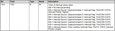 Ti Launchpad Using Msp432 Timer A To Toggle Led