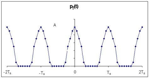 Linear Time Invariant Systems LTI