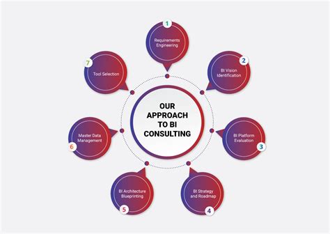 Business Intelligence Consulting Services Bi Consulting