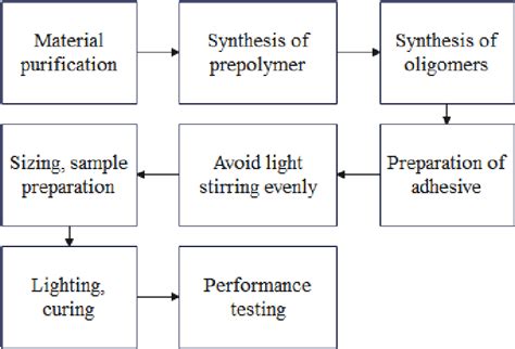 Adhesive Curing Process At Jack Oneill Blog